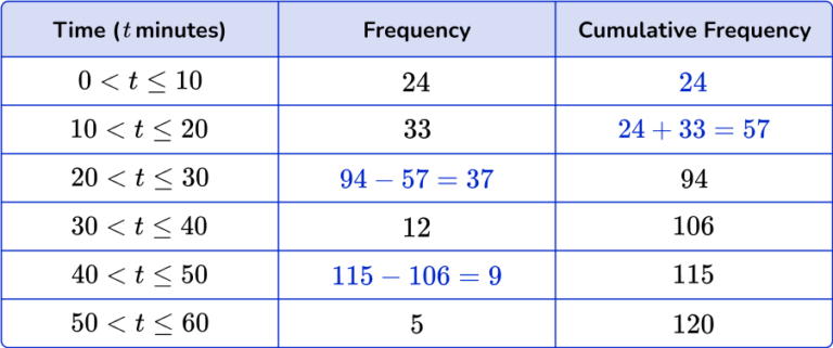 Cumulative Frequency - Math Steps, Examples & Questions