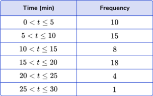 Cumulative Frequency - Math Steps, Examples & Questions