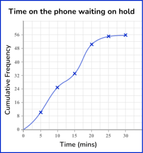 Cumulative Frequency - Math Steps, Examples & Questions