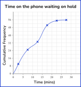 Cumulative Frequency - Math Steps, Examples & Questions