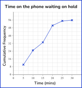 Cumulative Frequency - Math Steps, Examples & Questions