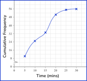 Cumulative Frequency - Math Steps, Examples & Questions