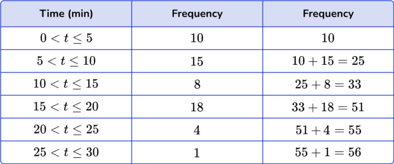 Cumulative Frequency - Math Steps, Examples & Questions