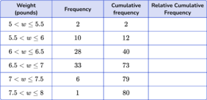Cumulative Frequency - Math Steps, Examples & Questions