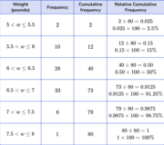 Cumulative Frequency - Math Steps, Examples & Questions