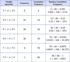 Cumulative Frequency - Math Steps, Examples & Questions
