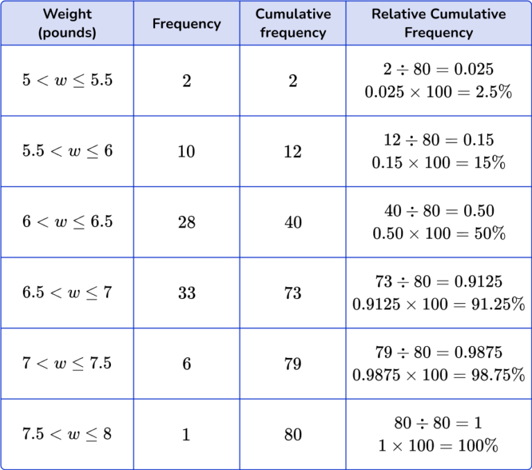 Cumulative Frequency - Math Steps, Examples & Questions