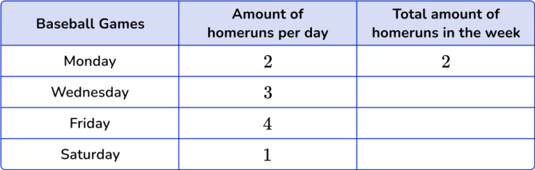 Cumulative Frequency - Math Steps, Examples & Questions