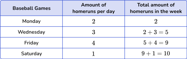 Cumulative Frequency - Math Steps, Examples & Questions