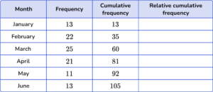 Cumulative Frequency - Math Steps, Examples & Questions