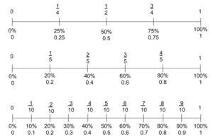 24 Fraction Questions And Answers For KS2 To GCSE