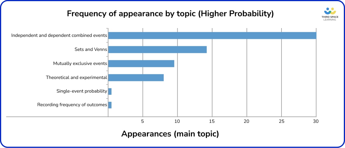 The GCSE Higher Maths Topics Essential to Success in 2025
