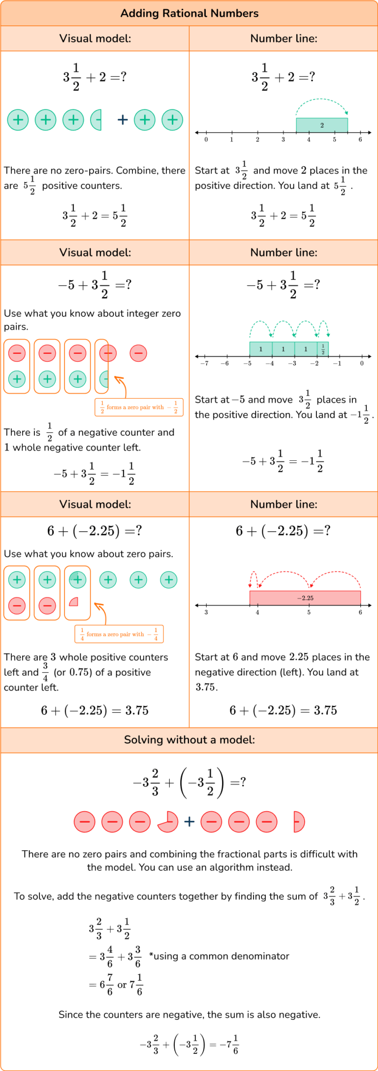 Adding And Subtracting Rational Numbers Complete Math Guide