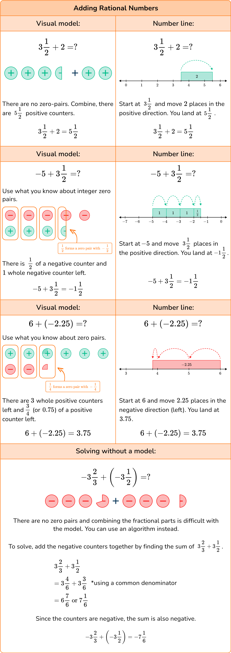 Adding And Subtracting Rational Numbers Complete Math Guide