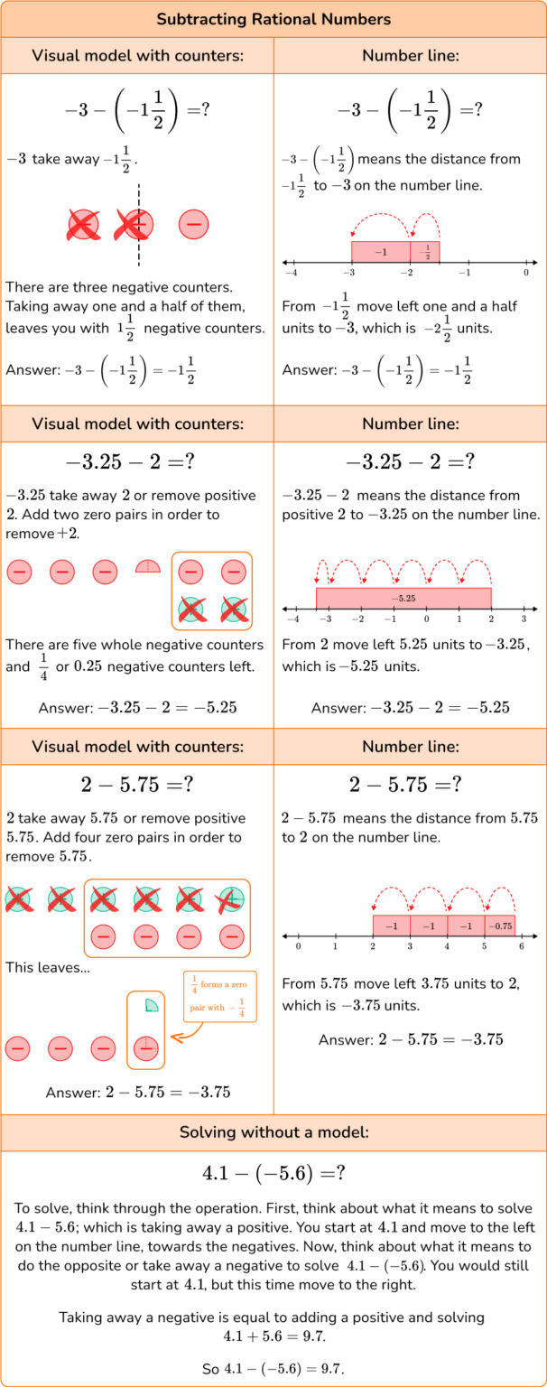 Adding And Subtracting Rational Numbers - Complete Math Guide