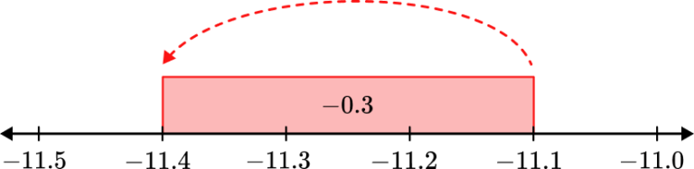 Adding And Subtracting Rational Numbers Complete Math Guide
