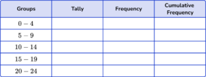 Grouped Frequency Table - Math Steps, Examples & Questions