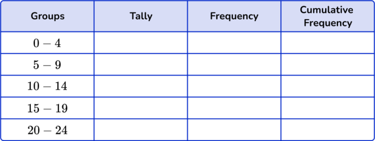 Grouped Frequency Table - Math Steps, Examples & Questions