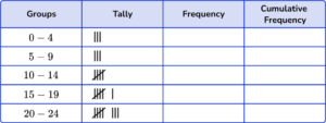Grouped Frequency Table - Math Steps, Examples & Questions