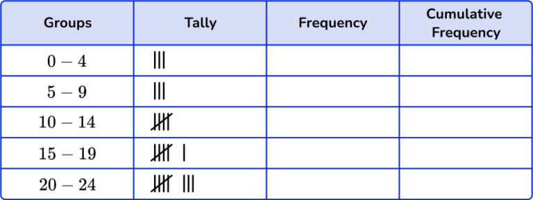 Grouped Frequency Table - Math Steps, Examples & Questions