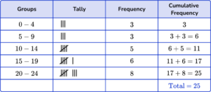 Grouped Frequency Table - Math Steps, Examples & Questions