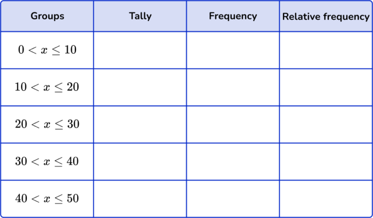 Grouped Frequency Table - Math Steps, Examples & Questions
