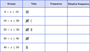 Grouped Frequency Table - Math Steps, Examples & Questions