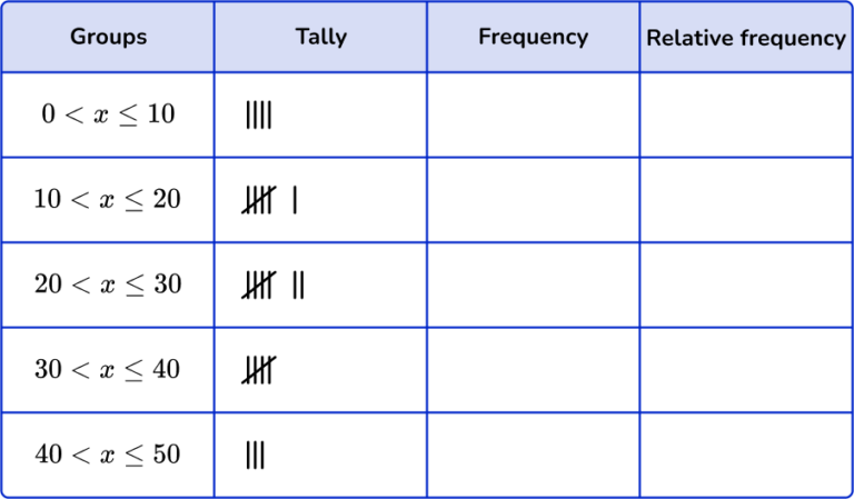 Grouped Frequency Table - Math Steps, Examples & Questions