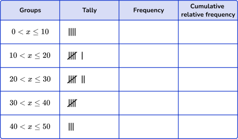 Grouped Frequency Table - Math Steps, Examples & Questions