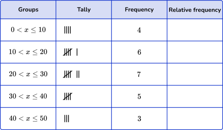 Grouped Frequency Table - Math Steps, Examples & Questions