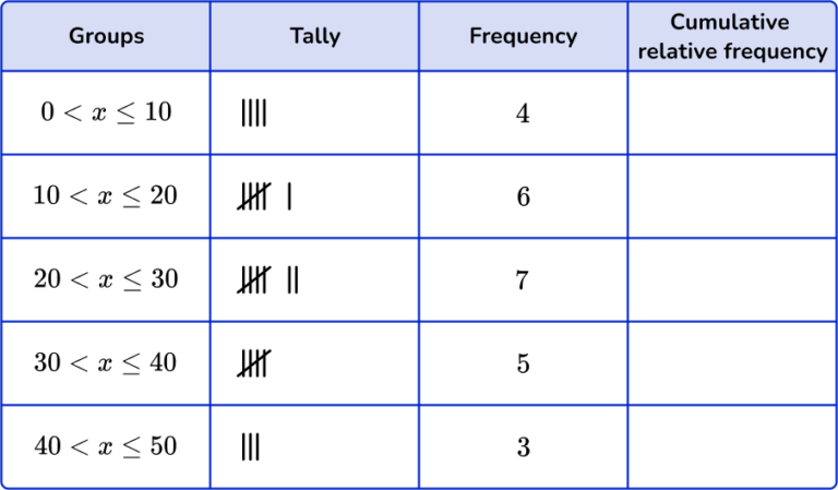 Grouped Frequency Table Math Steps Examples And Questions