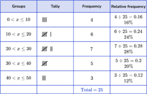 Grouped Frequency Table - Math Steps, Examples & Questions