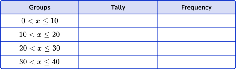 Grouped Frequency Table - Math Steps, Examples & Questions