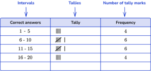 Grouped Frequency Table - Math Steps, Examples & Questions