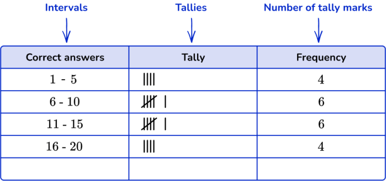 Grouped Frequency Table - Math Steps, Examples & Questions