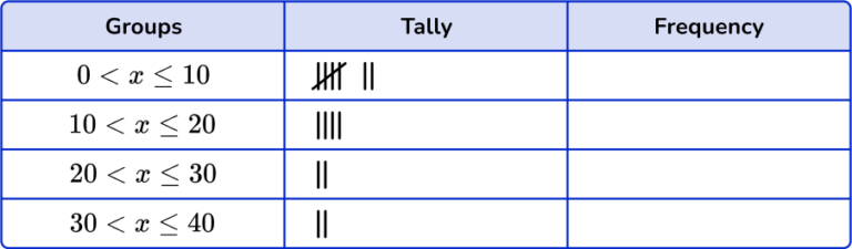 Grouped Frequency Table - Math Steps, Examples & Questions