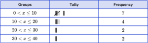 Grouped Frequency Table - Math Steps, Examples & Questions