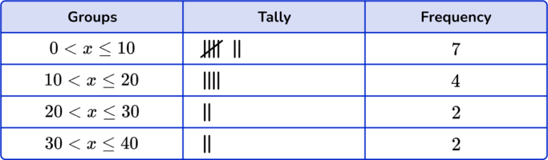 Grouped Frequency Table - Math Steps, Examples & Questions