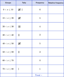 Grouped Frequency Table - Math Steps, Examples & Questions