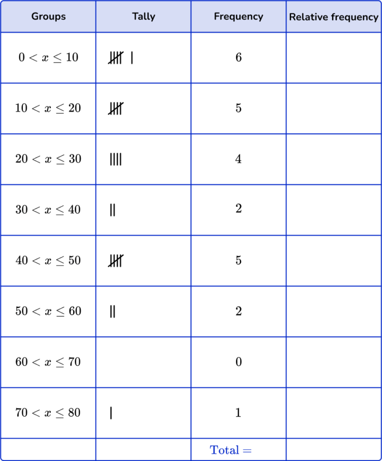 Grouped Frequency Table - Math Steps, Examples & Questions
