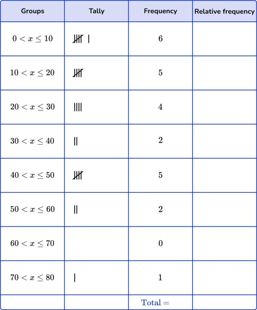 Grouped Frequency Table - Math Steps, Examples & Questions