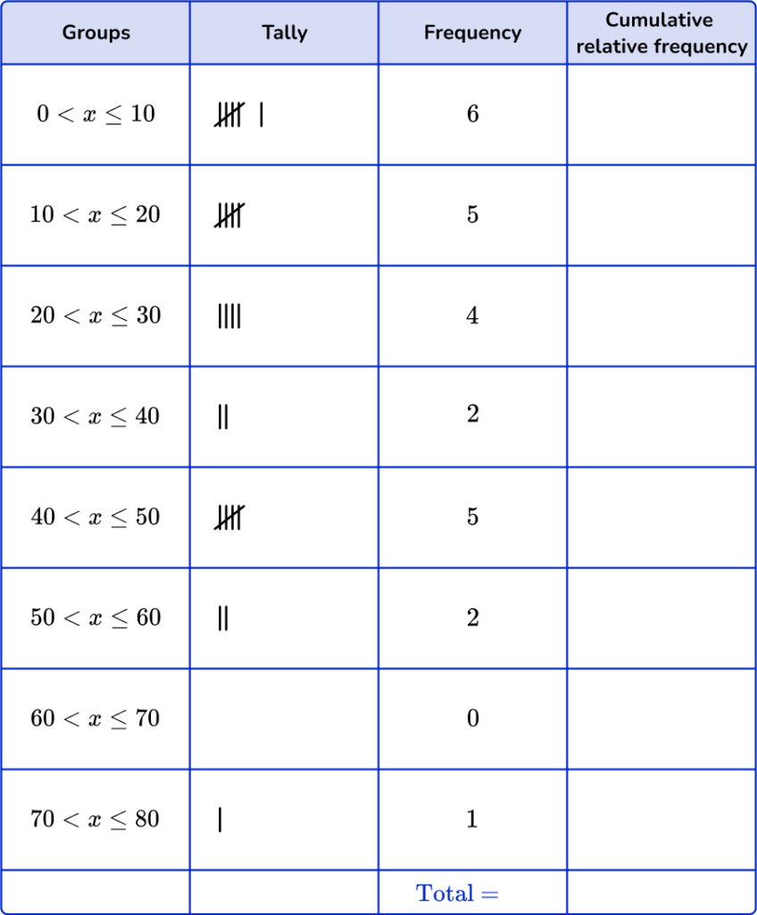 Grouped Frequency Table - Math Steps, Examples & Questions
