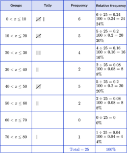 Grouped Frequency Table - Math Steps, Examples & Questions