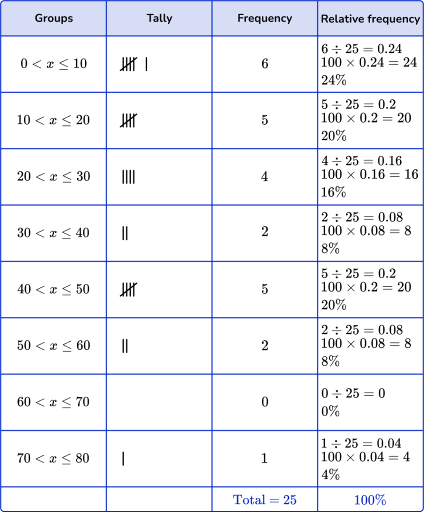 Grouped Frequency Table - Math Steps, Examples & Questions