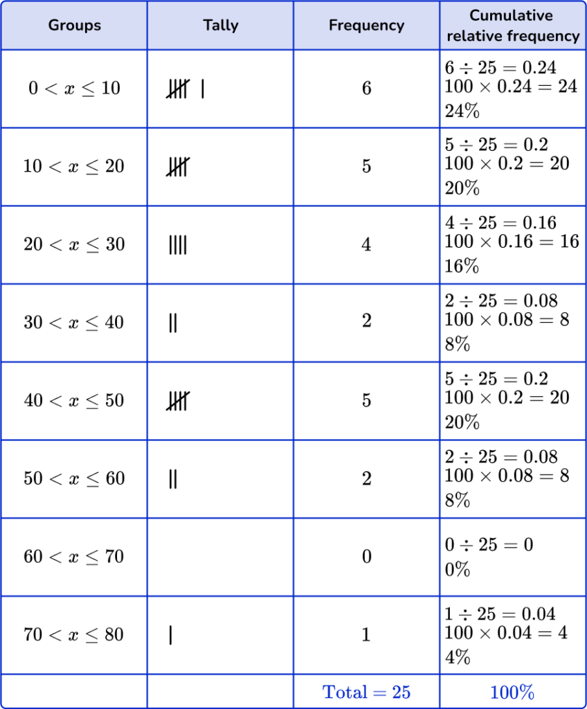 Grouped Frequency Table - Math Steps, Examples & Questions