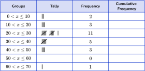 Grouped Frequency Table - Math Steps, Examples & Questions