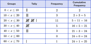 Grouped Frequency Table - Math Steps, Examples & Questions