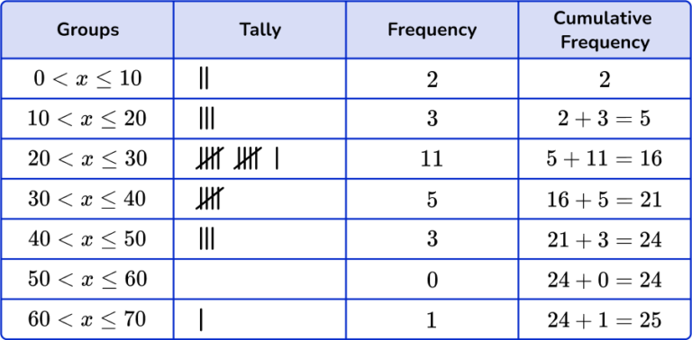 Grouped Frequency Table - Math Steps, Examples & Questions