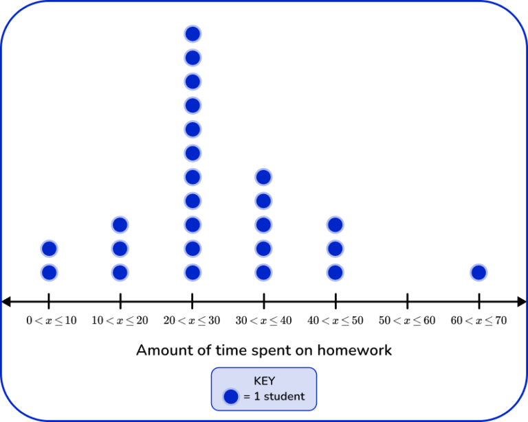Grouped Frequency Table - Math Steps, Examples & Questions