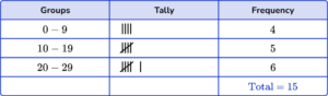 Grouped Frequency Table - Math Steps, Examples & Questions